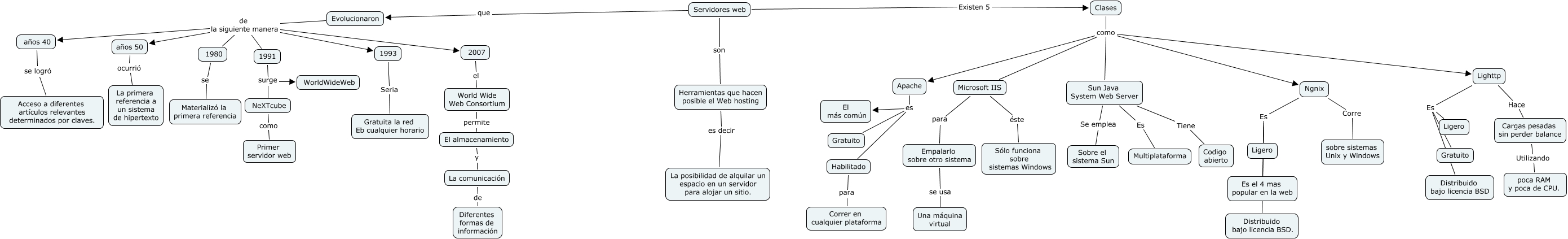 SALA_1_PC24_Servidores Web